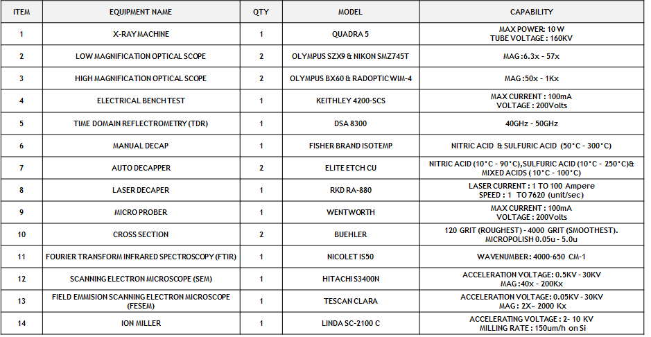 Failure Analysis Capability